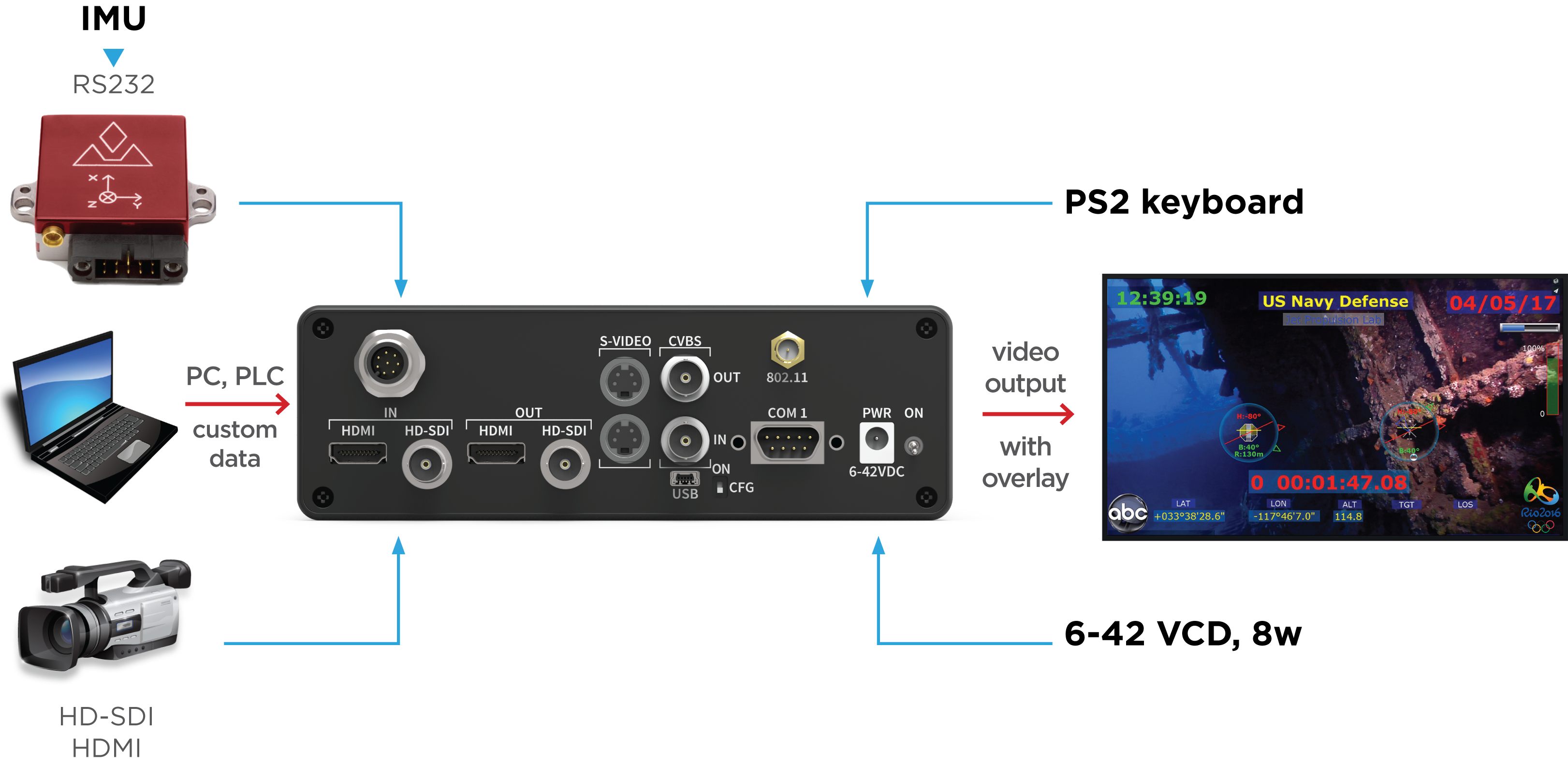 HD Video Overlay Device, HD-SDI, HDMI OSD | Proteus